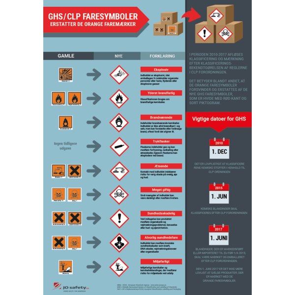 Plakat GHS/CLP | Køb hos SikkerhedsGiganten – Sikkerhedsgiganten